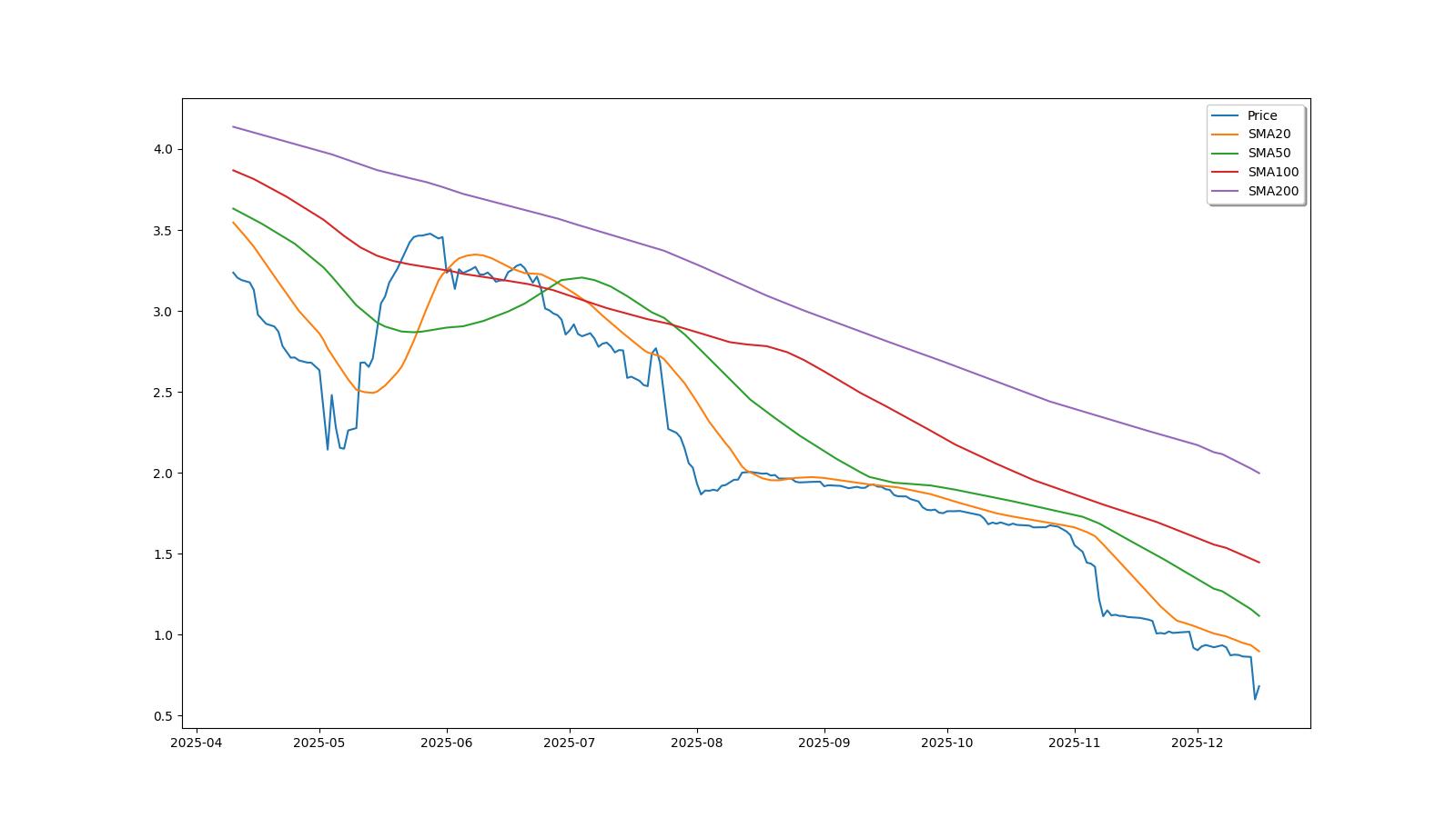 Zeebu Simple Moving Averages