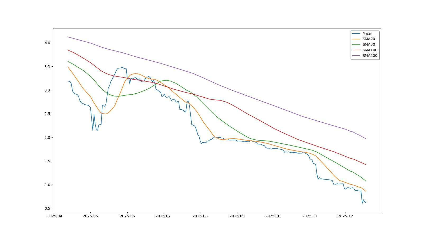 Zeebu Simple Moving Averages