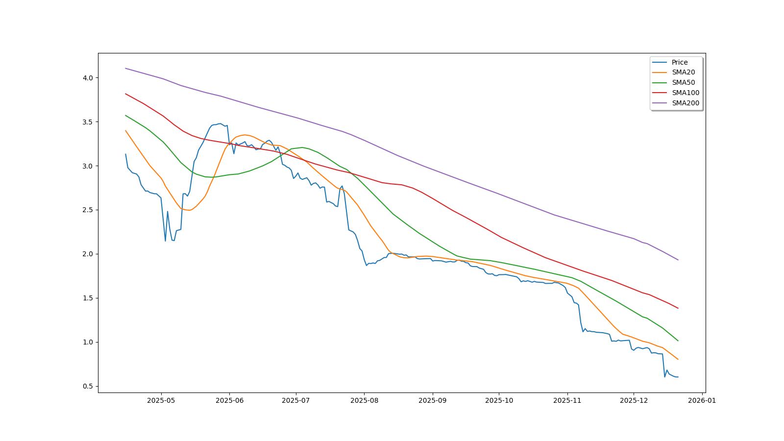 Zeebu Simple Moving Averages