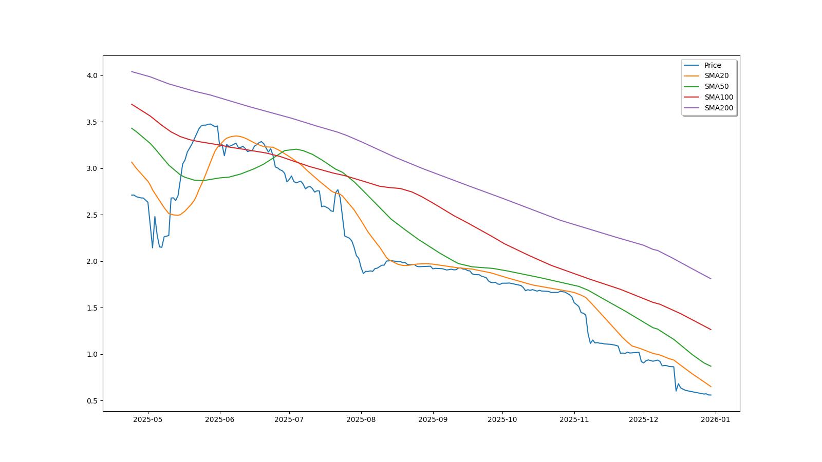 Zeebu Simple Moving Averages