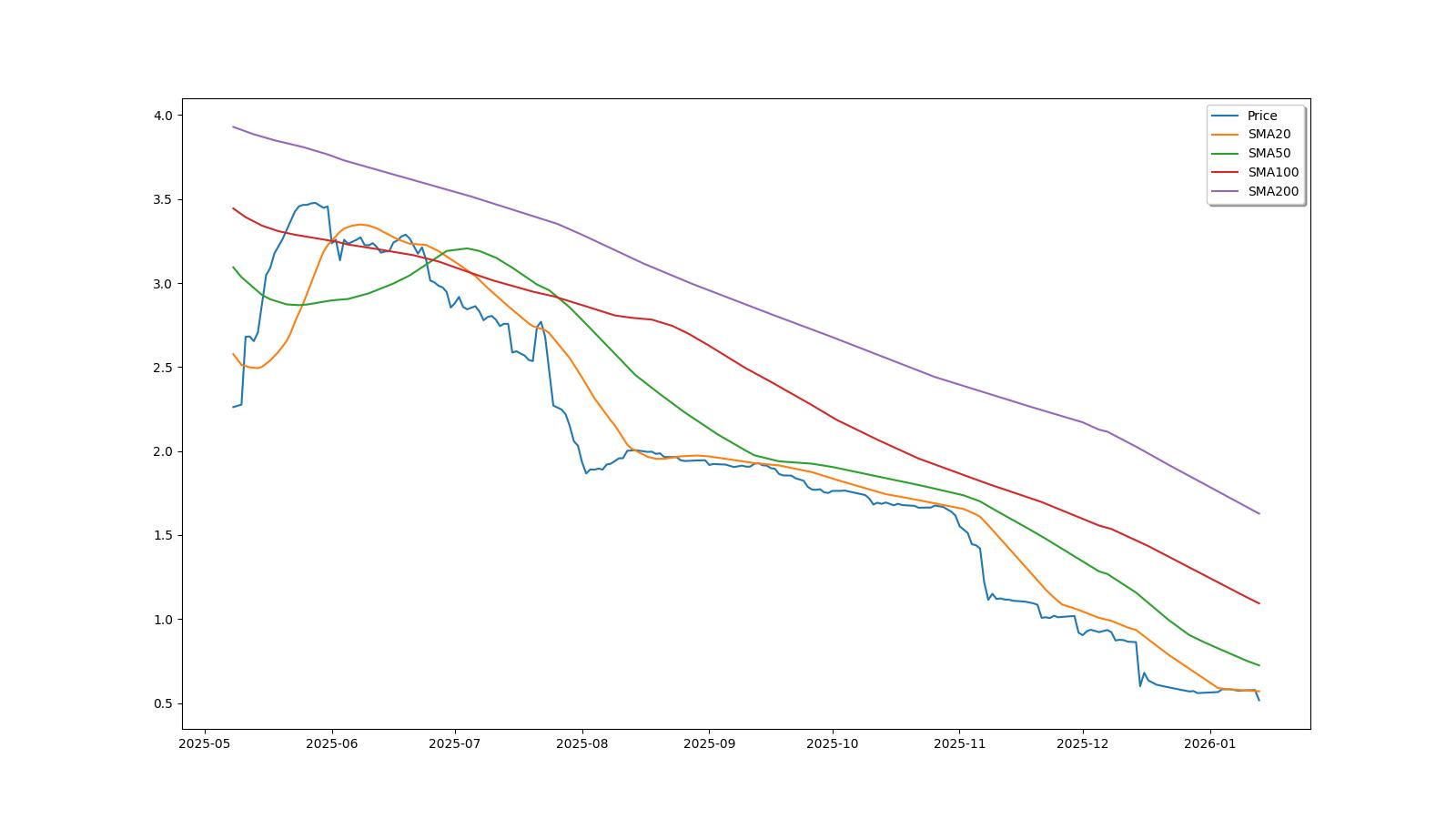 Zeebu Simple Moving Averages