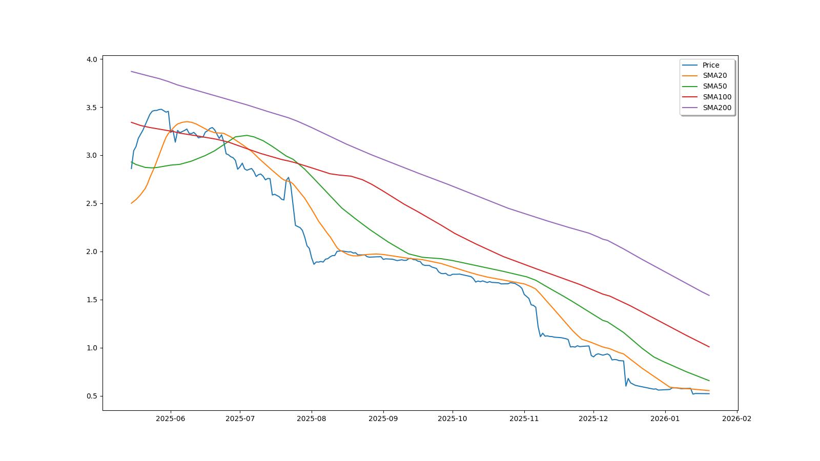 Zeebu Simple Moving Averages