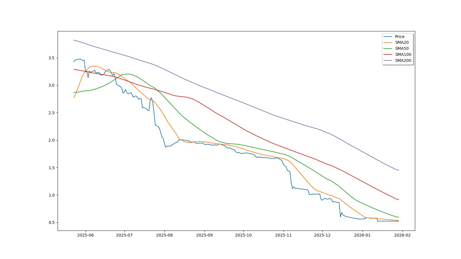 Zeebu Simple Moving Averages