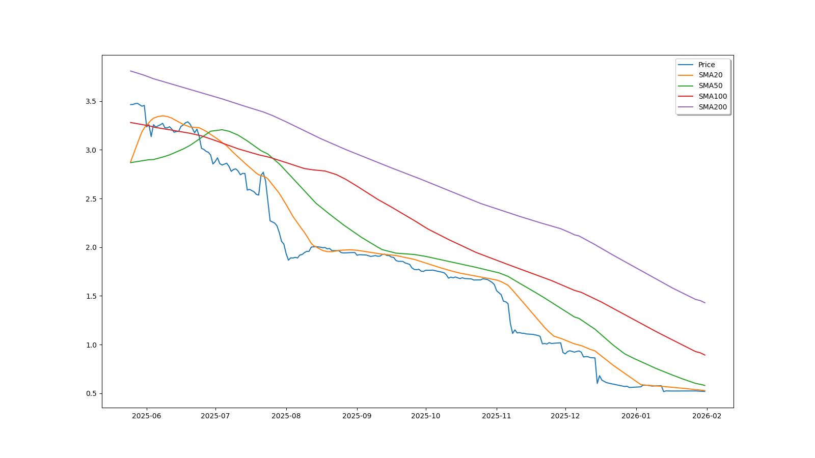 Zeebu Simple Moving Averages