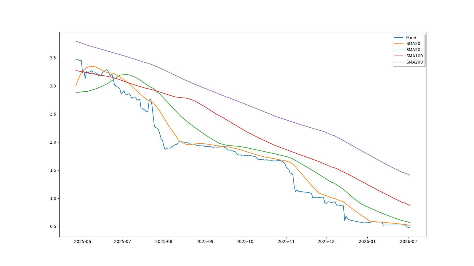 Zeebu Simple Moving Averages