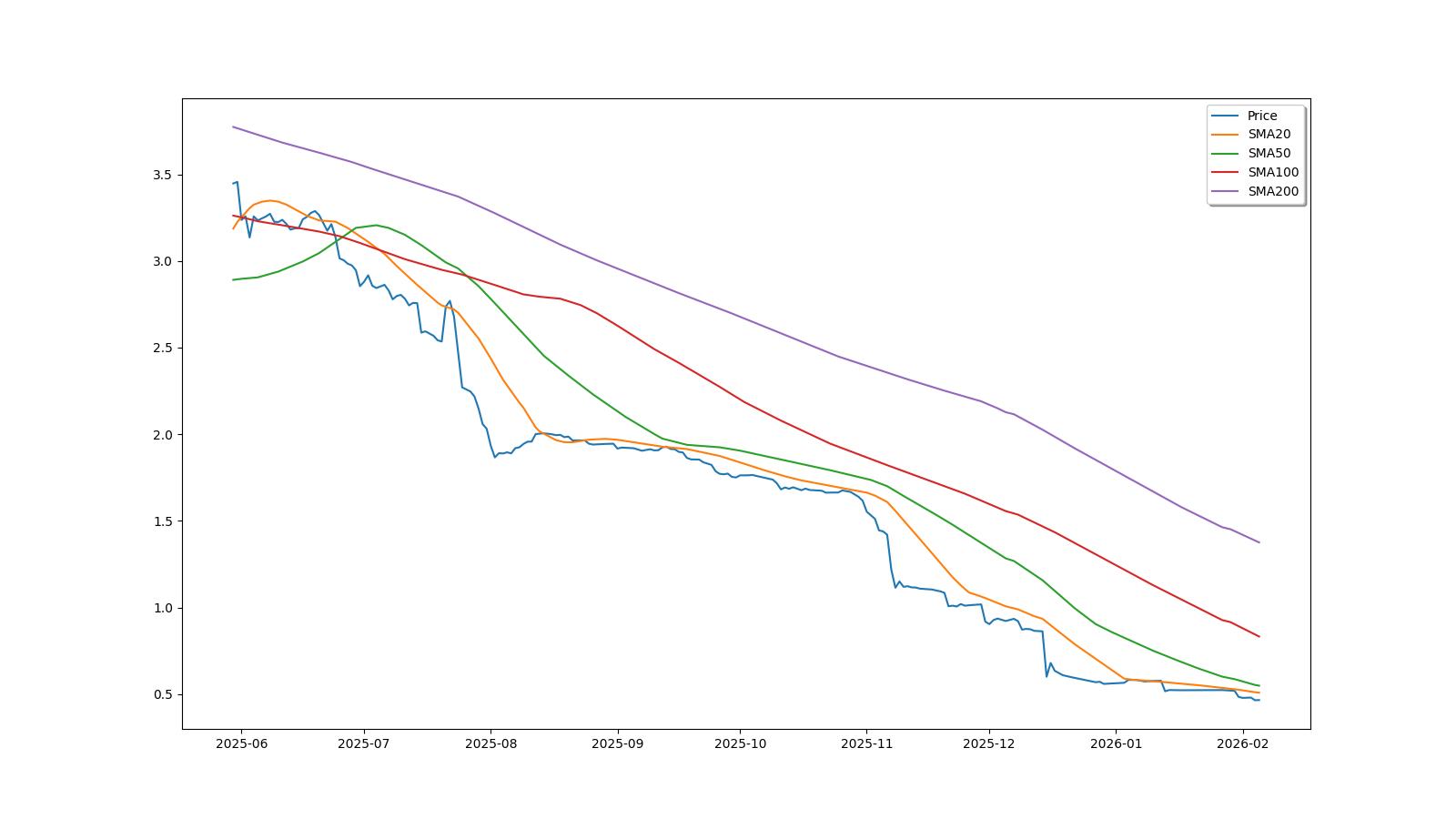 Zeebu Simple Moving Averages