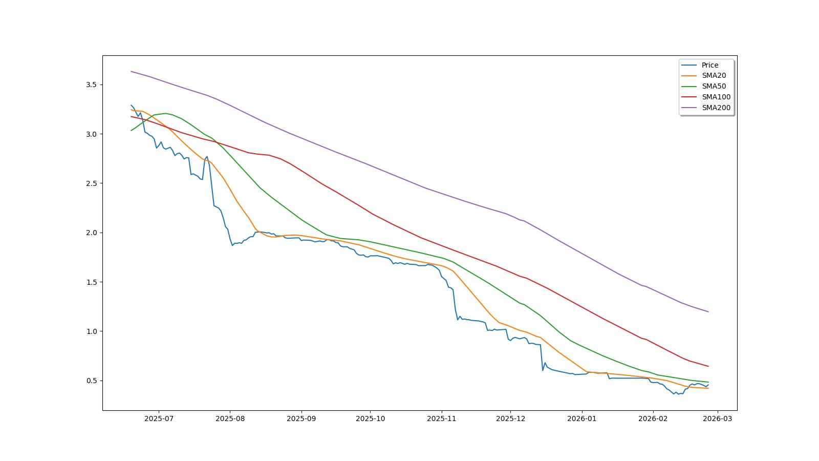Zeebu Simple Moving Averages