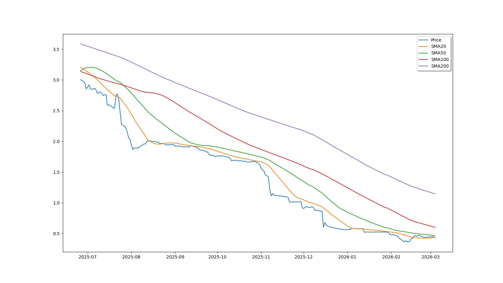 Zeebu Simple Moving Averages