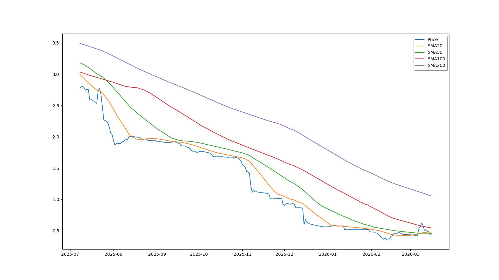 Zeebu Simple Moving Averages