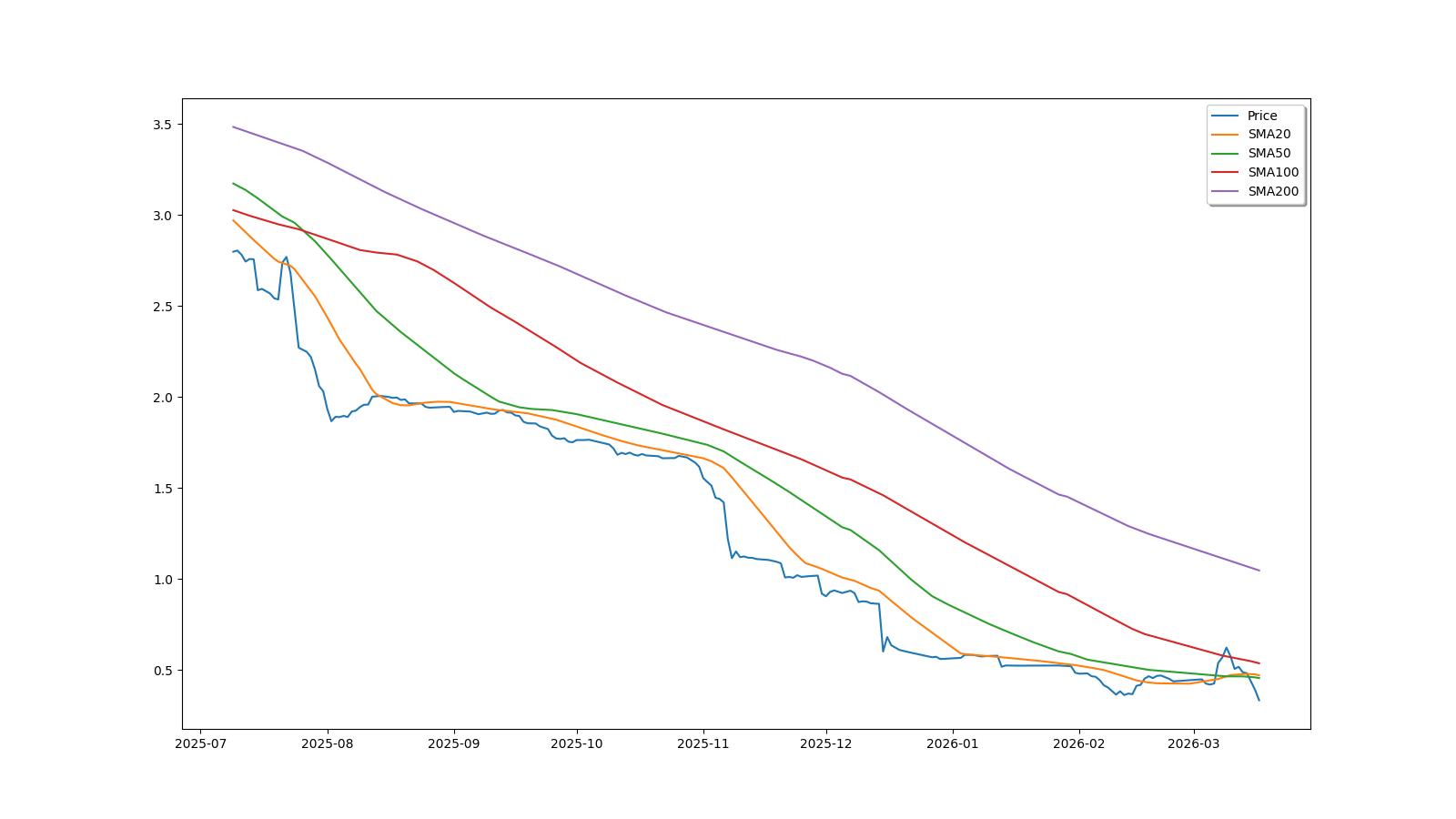 Zeebu Simple Moving Averages