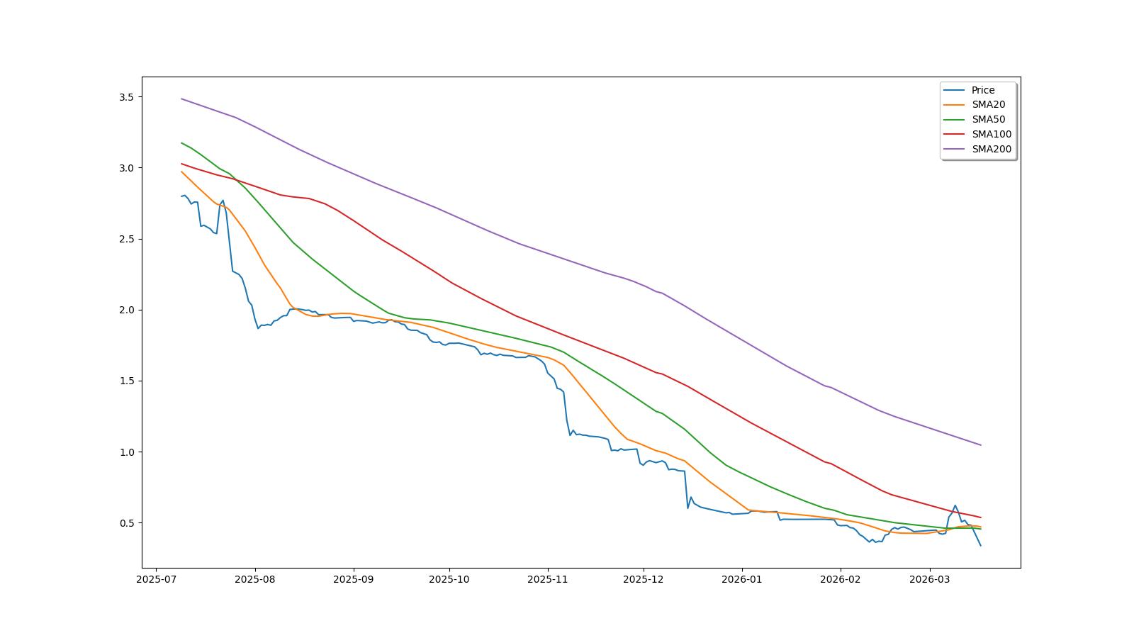 Zeebu Simple Moving Averages