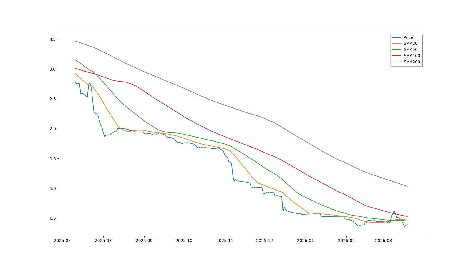 Zeebu Simple Moving Averages