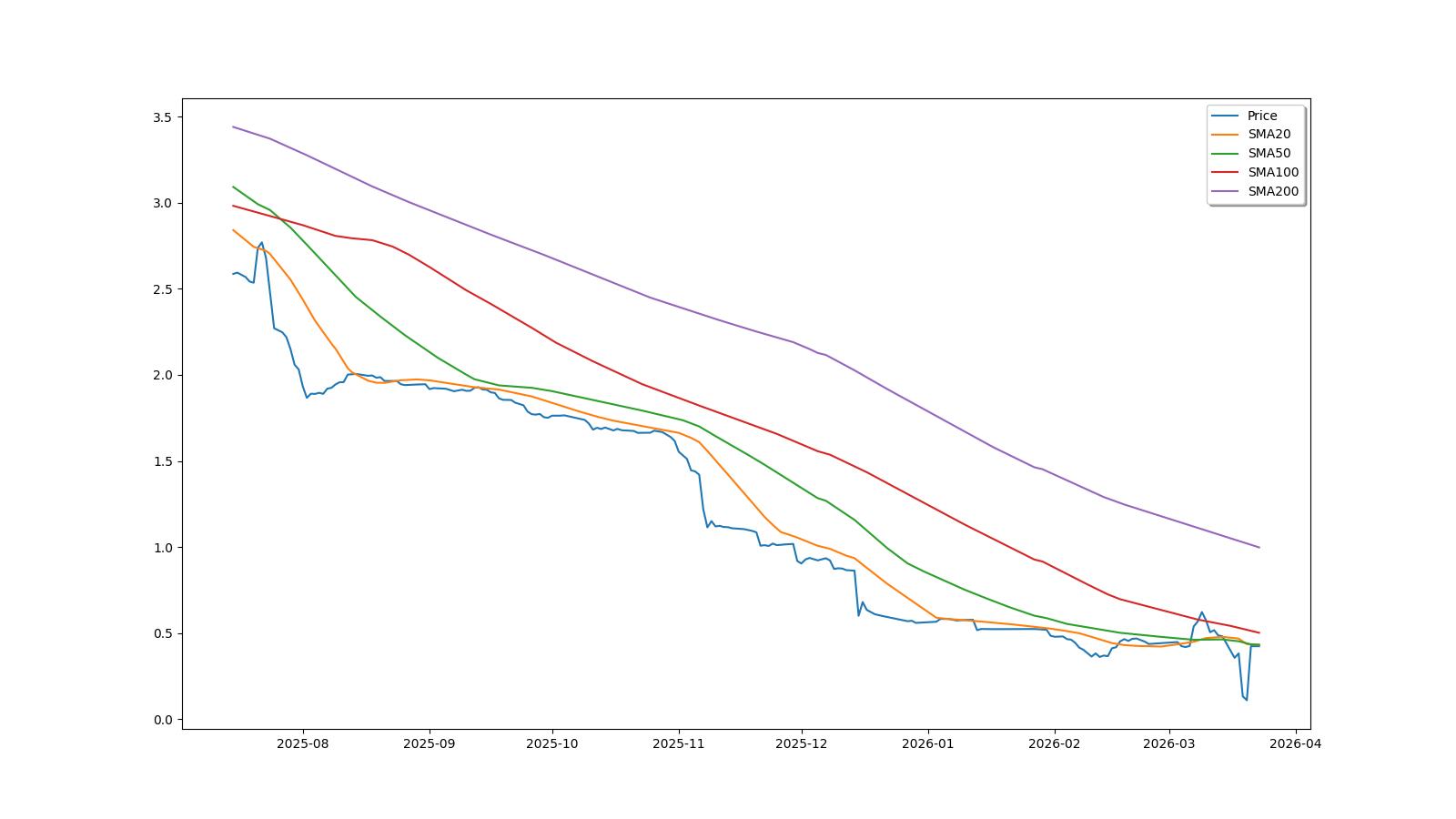 Zeebu Simple Moving Averages