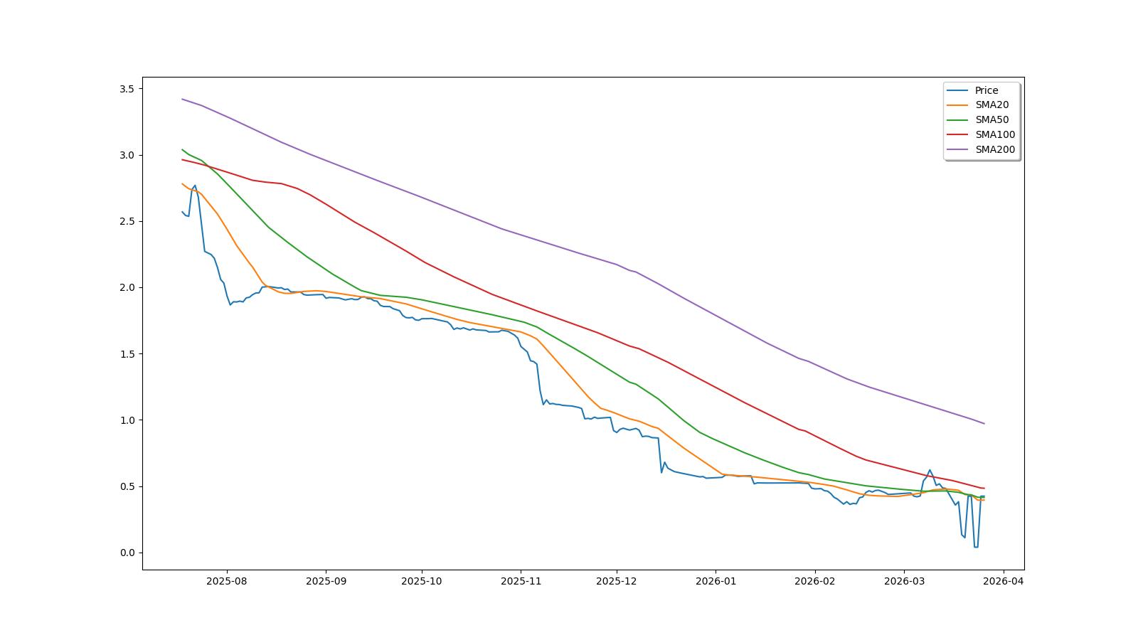 Zeebu Simple Moving Averages