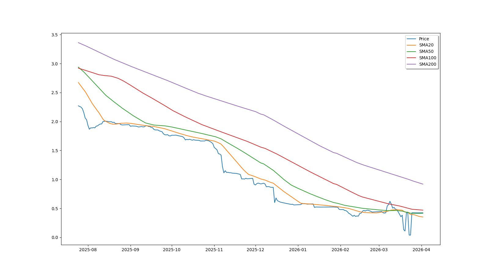 Zeebu Simple Moving Averages