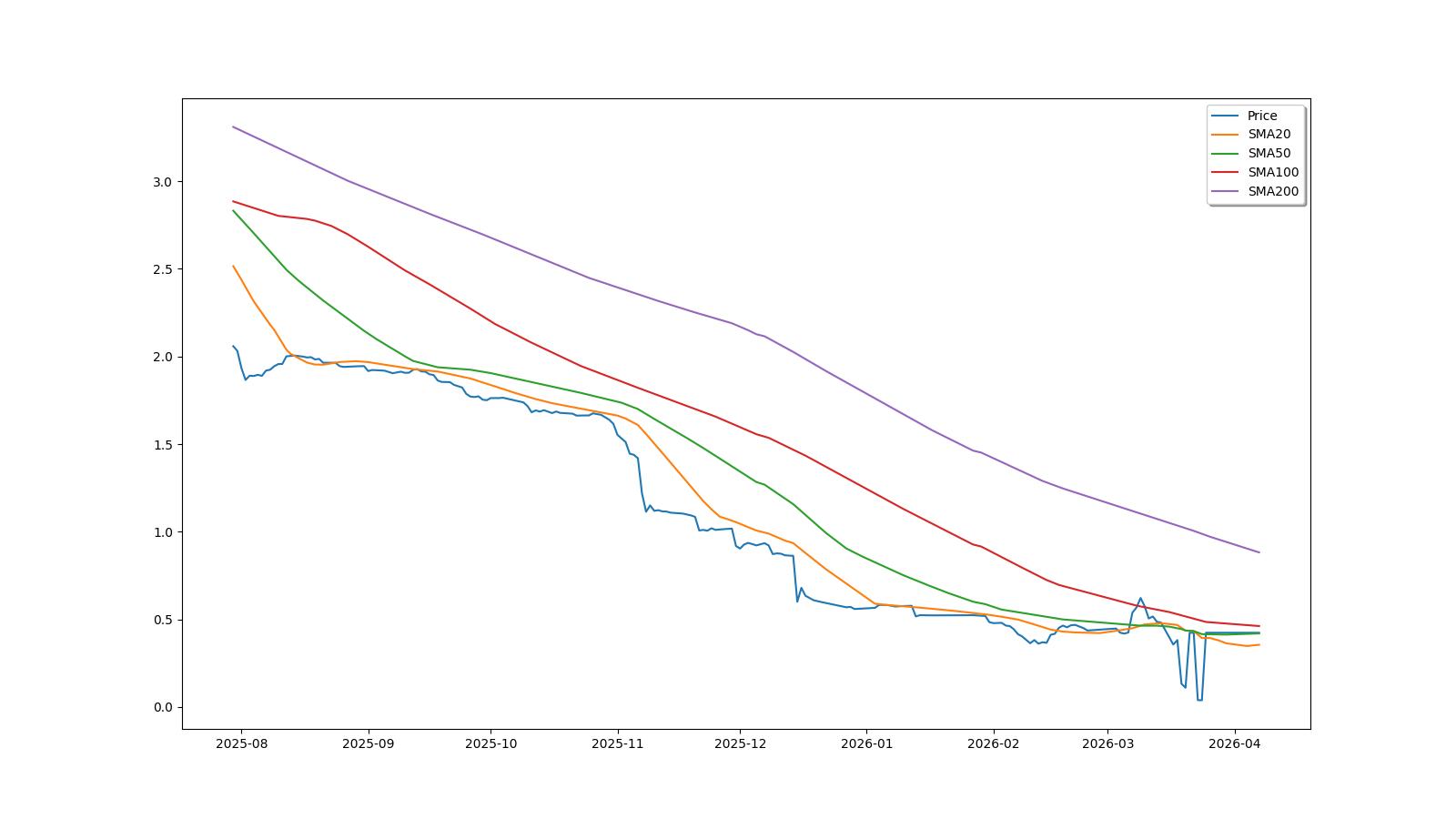 Zeebu Simple Moving Averages