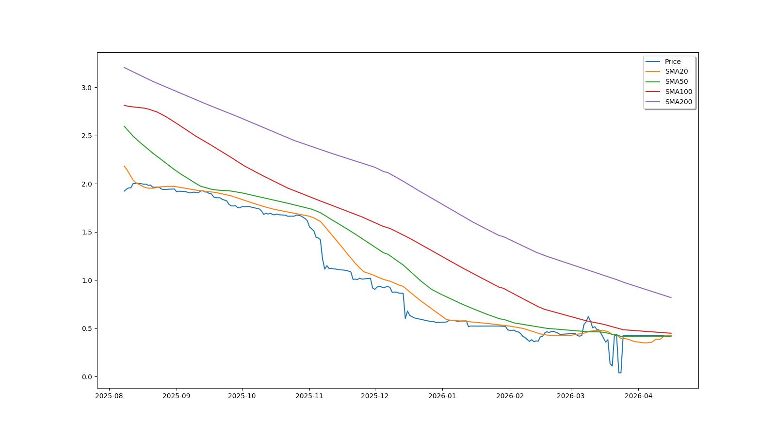 Zeebu Simple Moving Averages