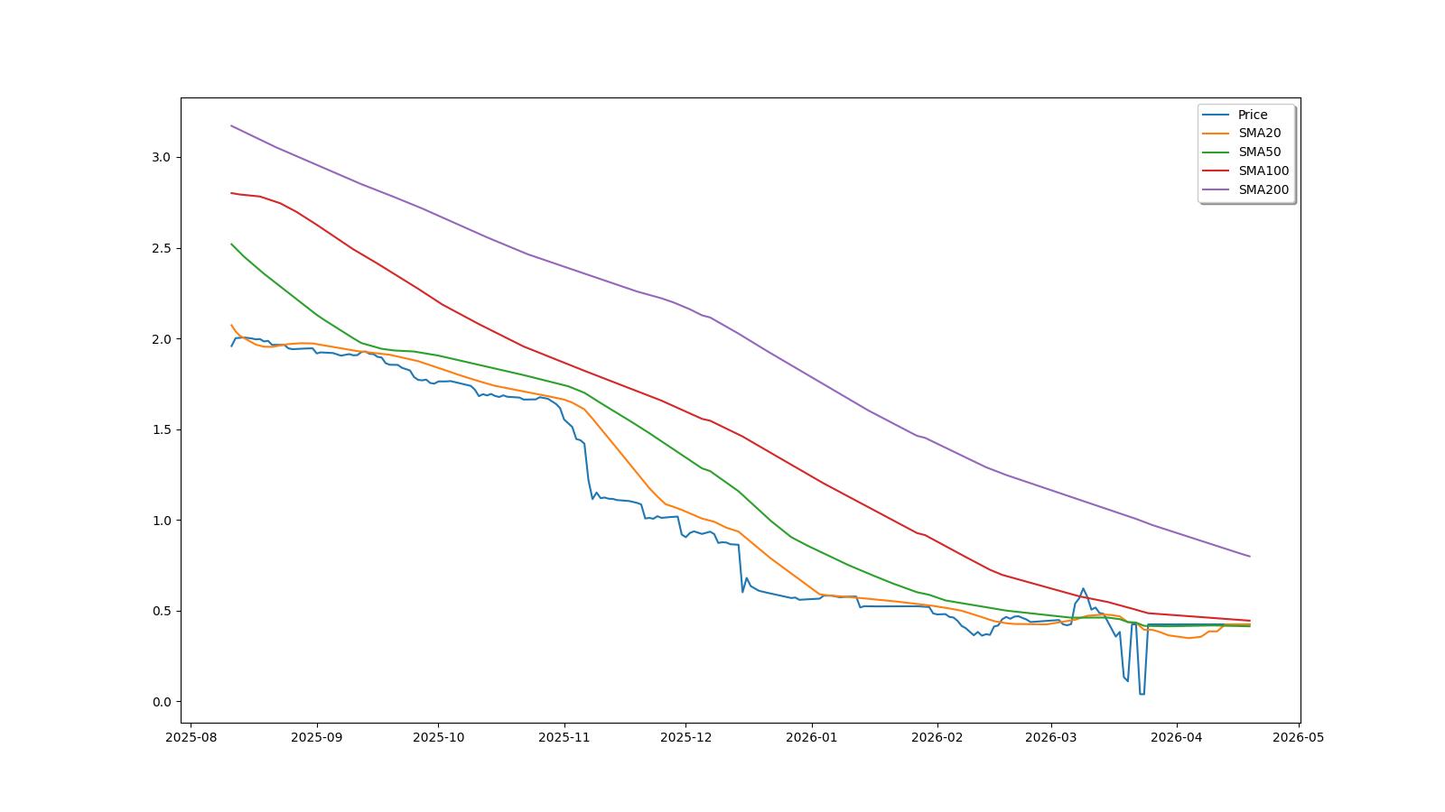 Zeebu Simple Moving Averages