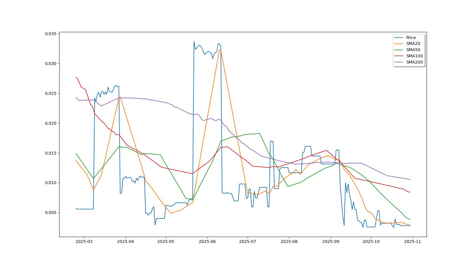 Zeedex Simple Moving Averages