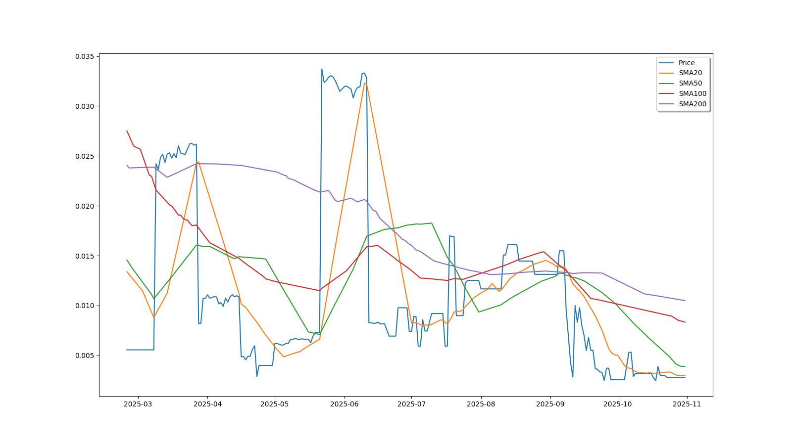 Zeedex Simple Moving Averages