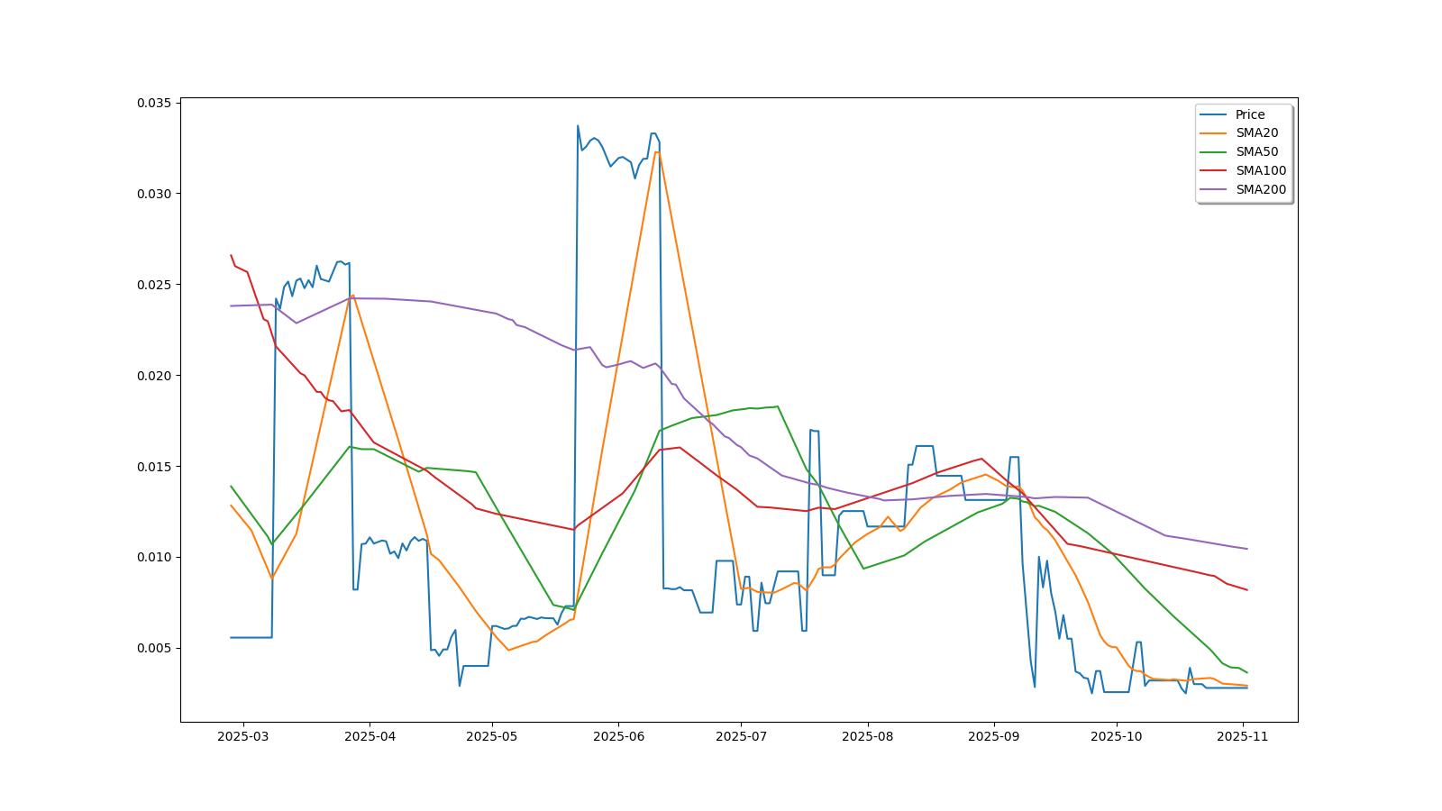 Zeedex Simple Moving Averages