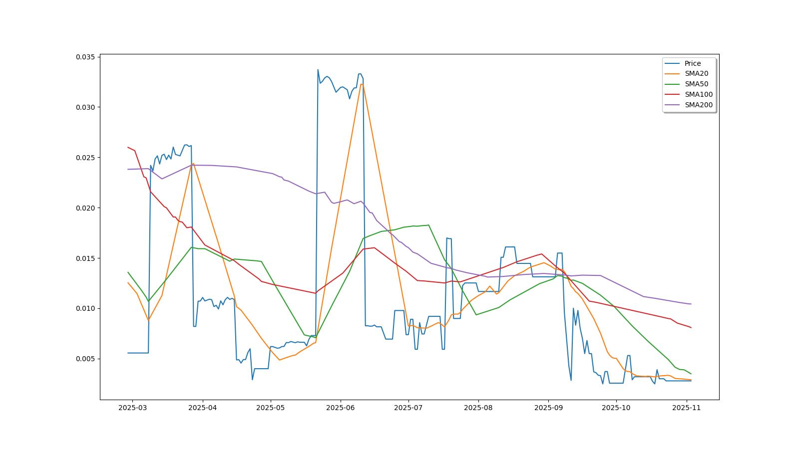 Zeedex Simple Moving Averages