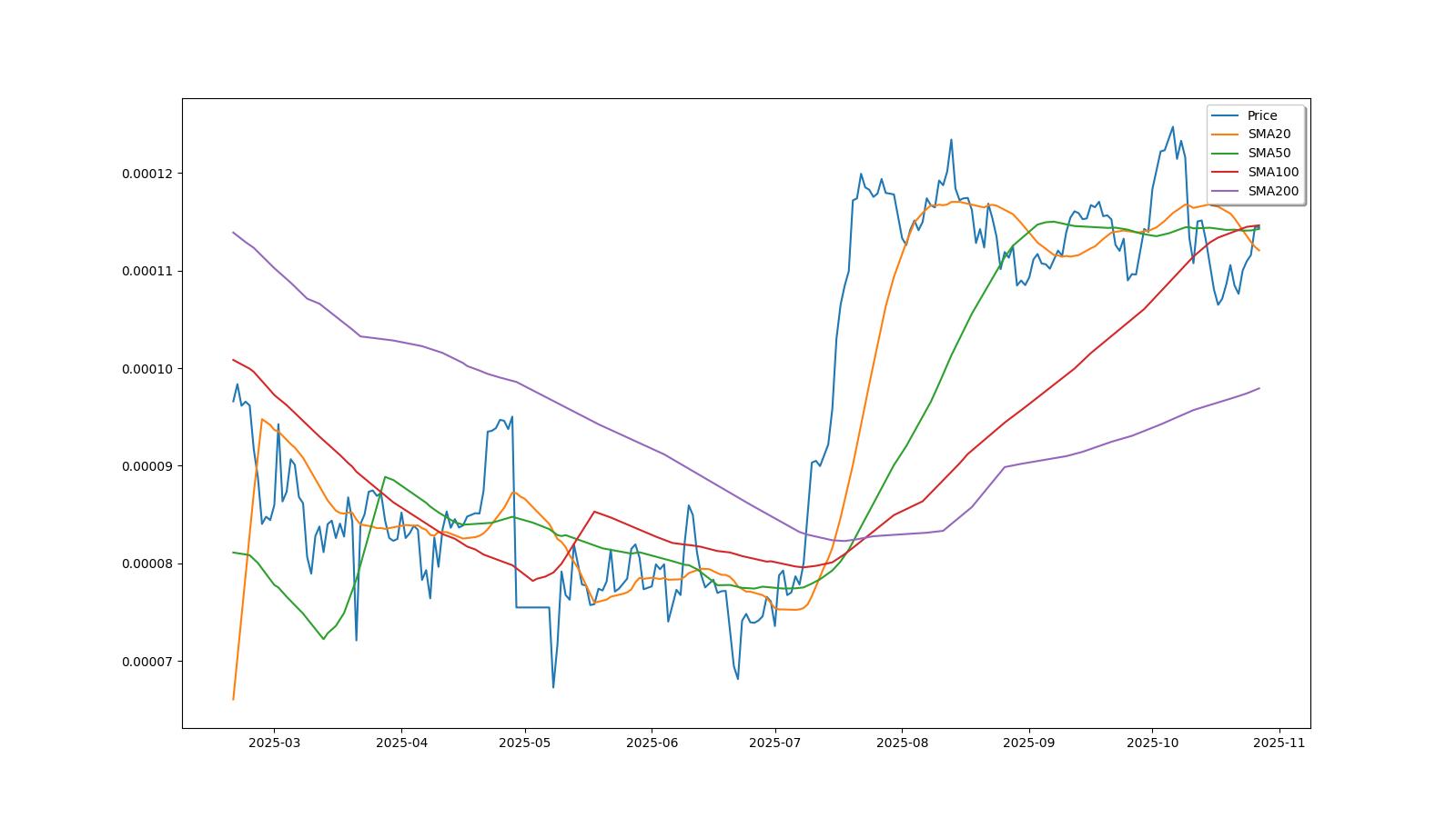 Zeepin Simple Moving Averages