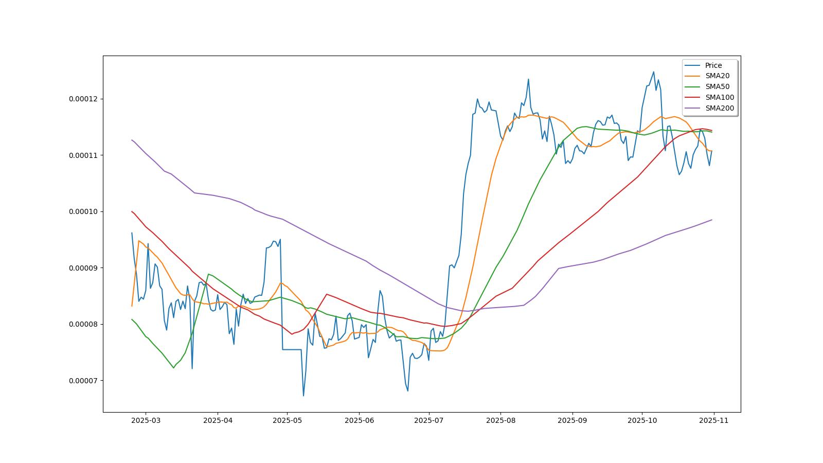 Zeepin Simple Moving Averages
