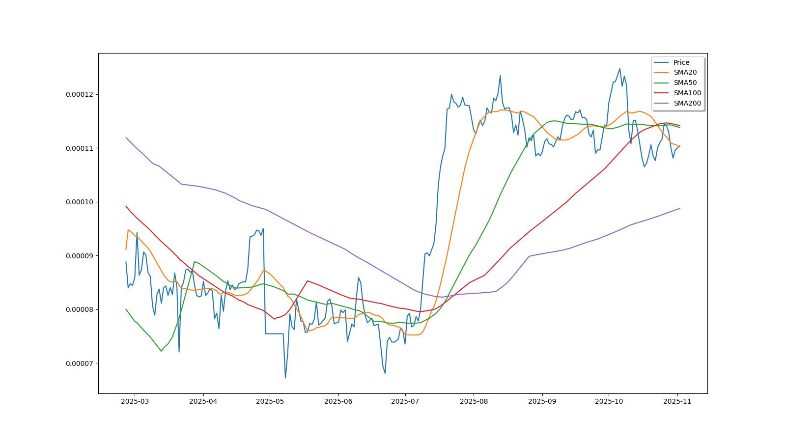 Zeepin Simple Moving Averages