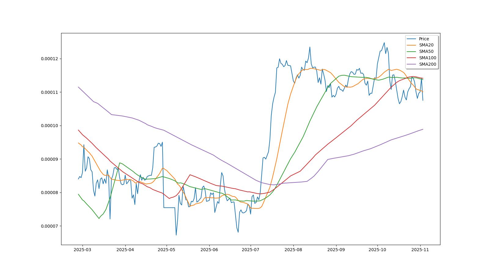 Zeepin Simple Moving Averages