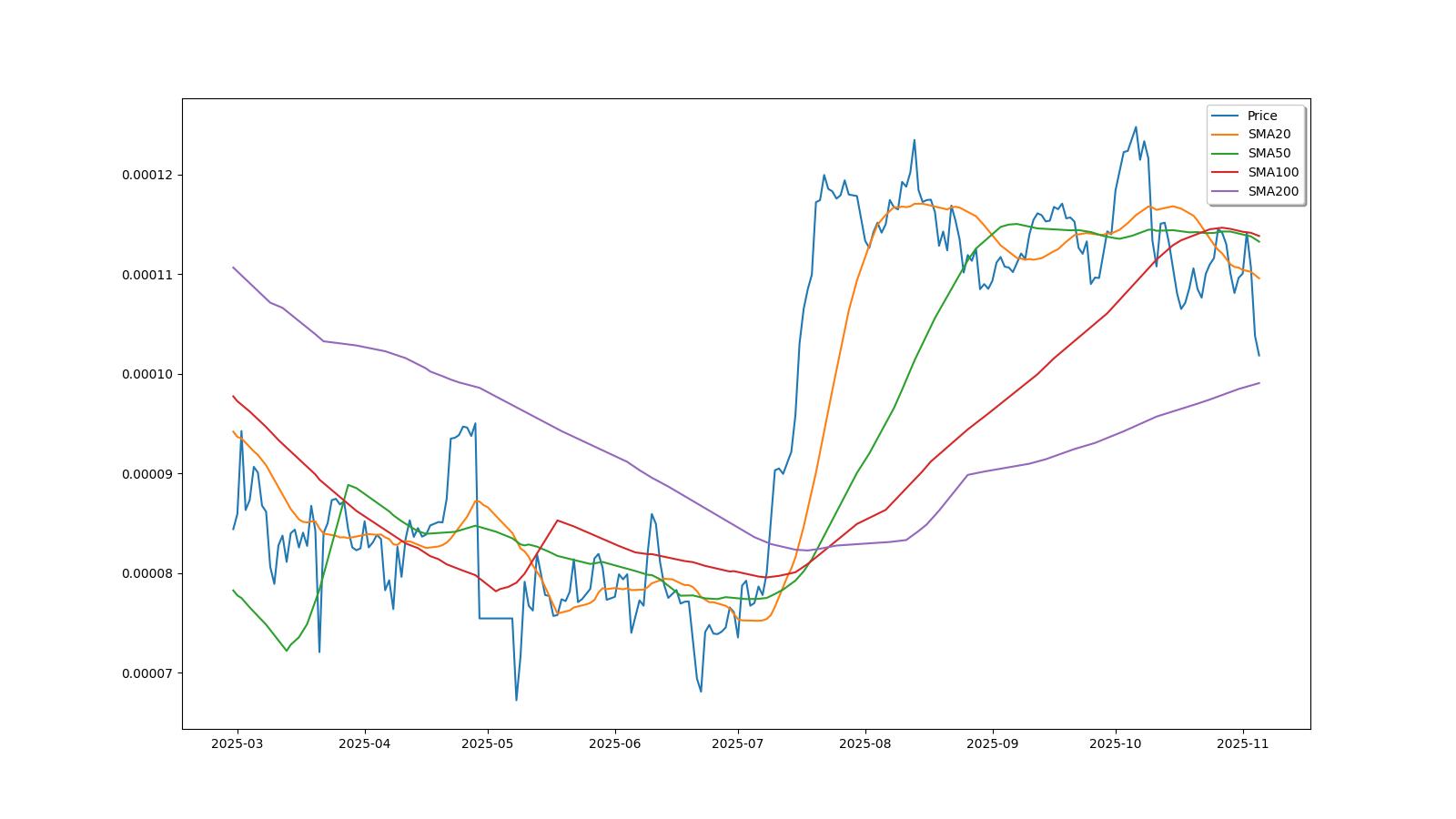 Zeepin Simple Moving Averages