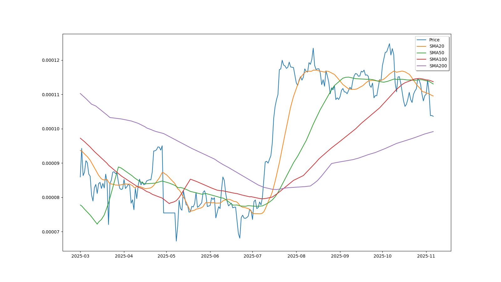 Zeepin Simple Moving Averages