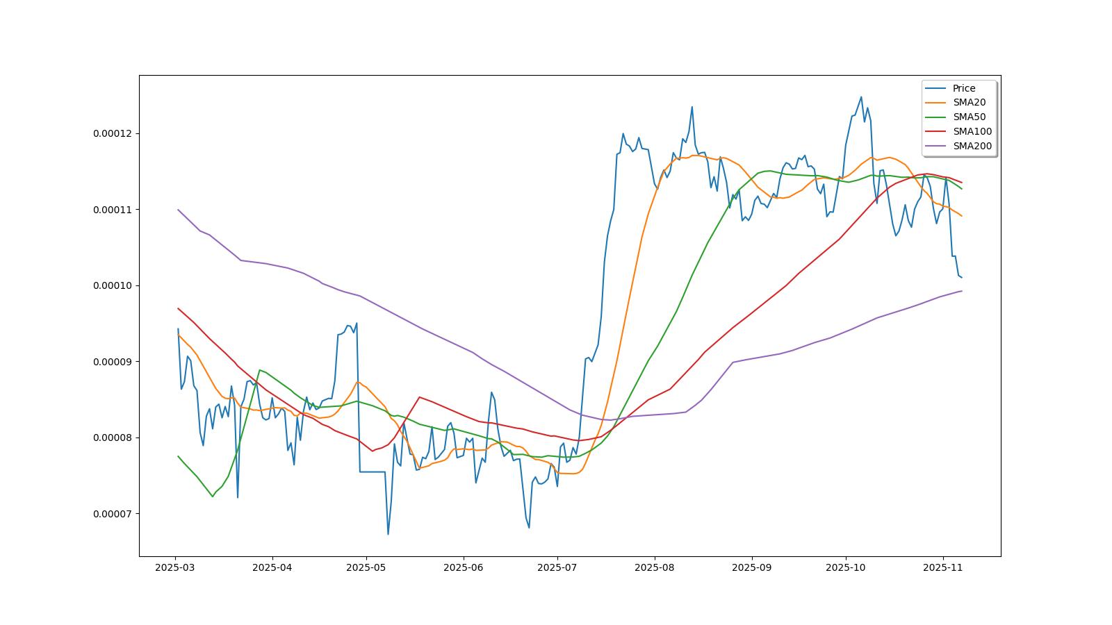 Zeepin Simple Moving Averages