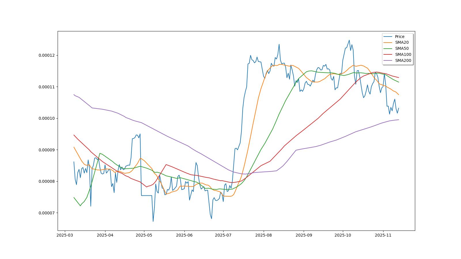 Zeepin Simple Moving Averages