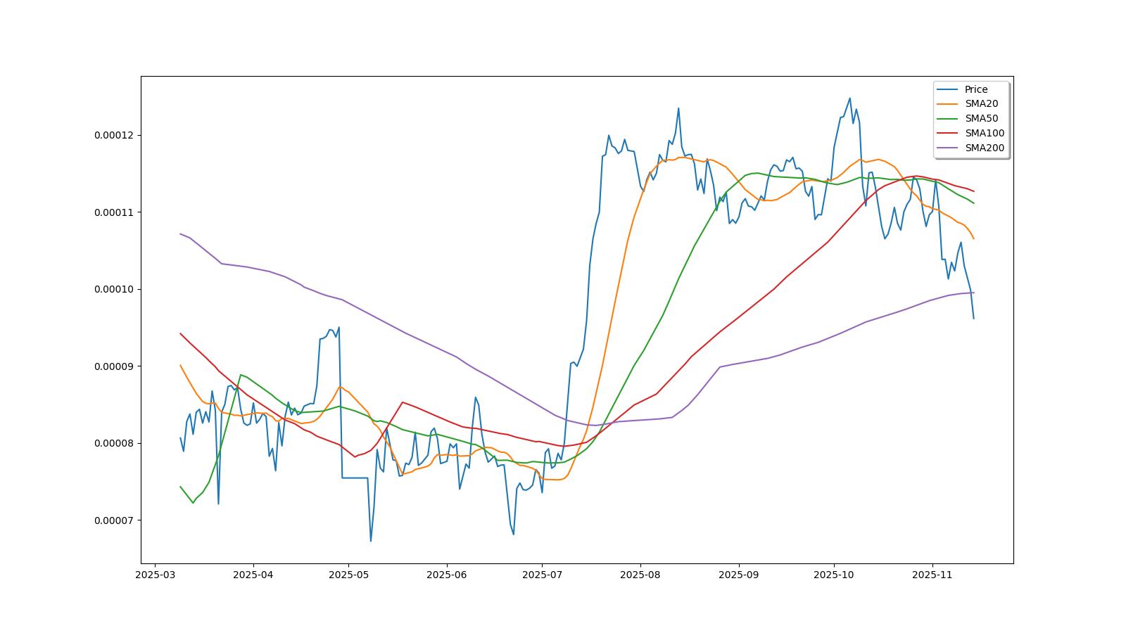 Zeepin Simple Moving Averages
