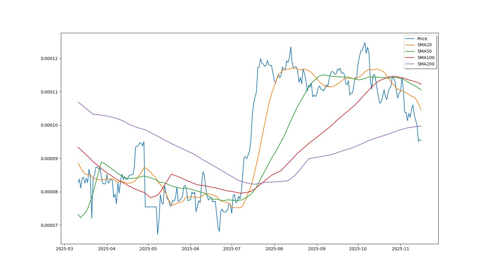 Zeepin Simple Moving Averages