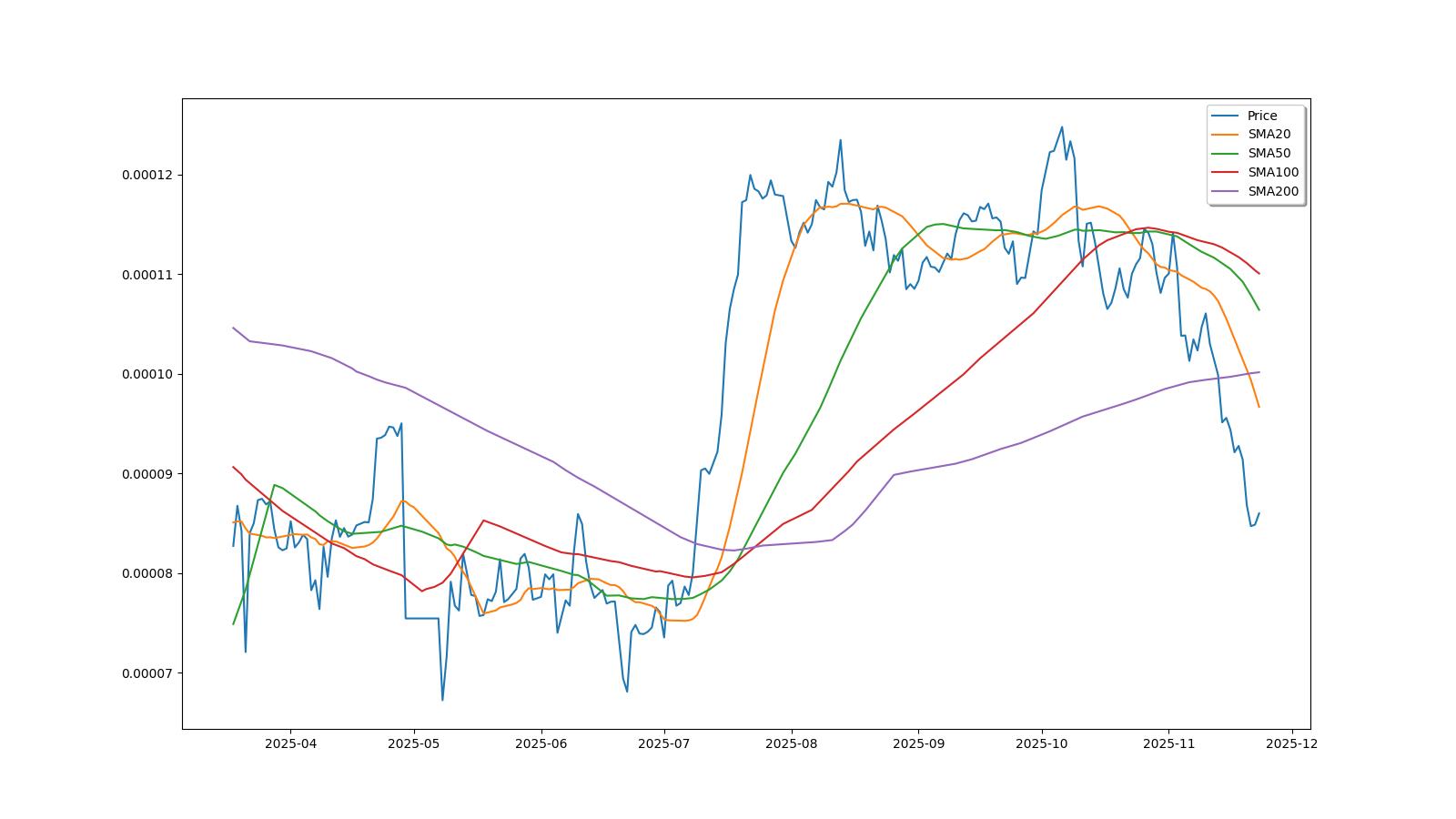 Zeepin Simple Moving Averages