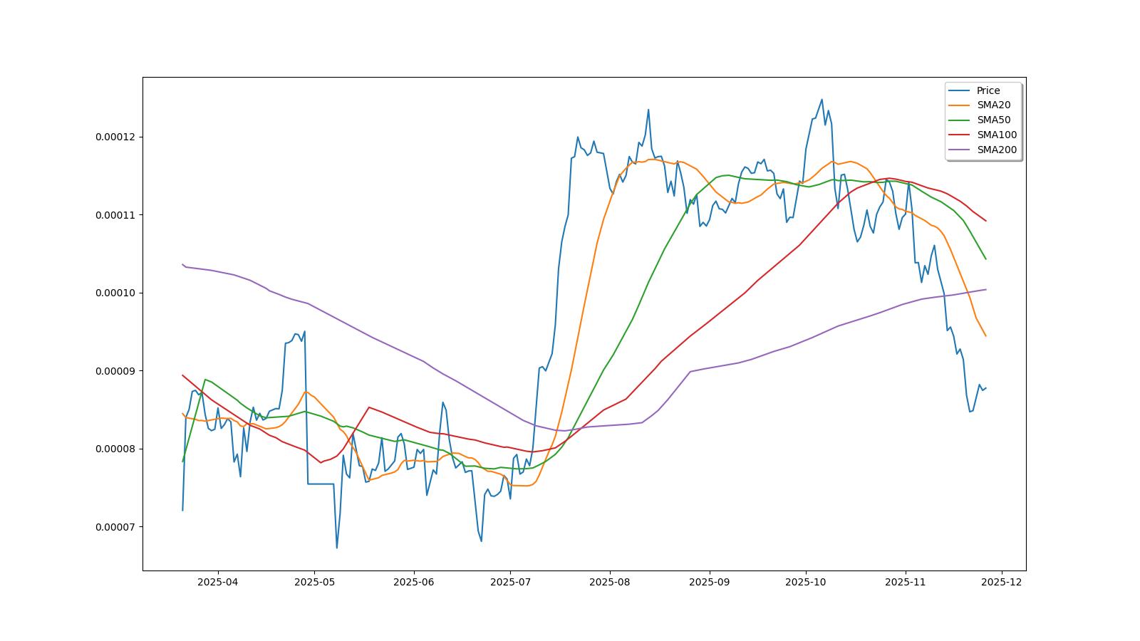 Zeepin Simple Moving Averages