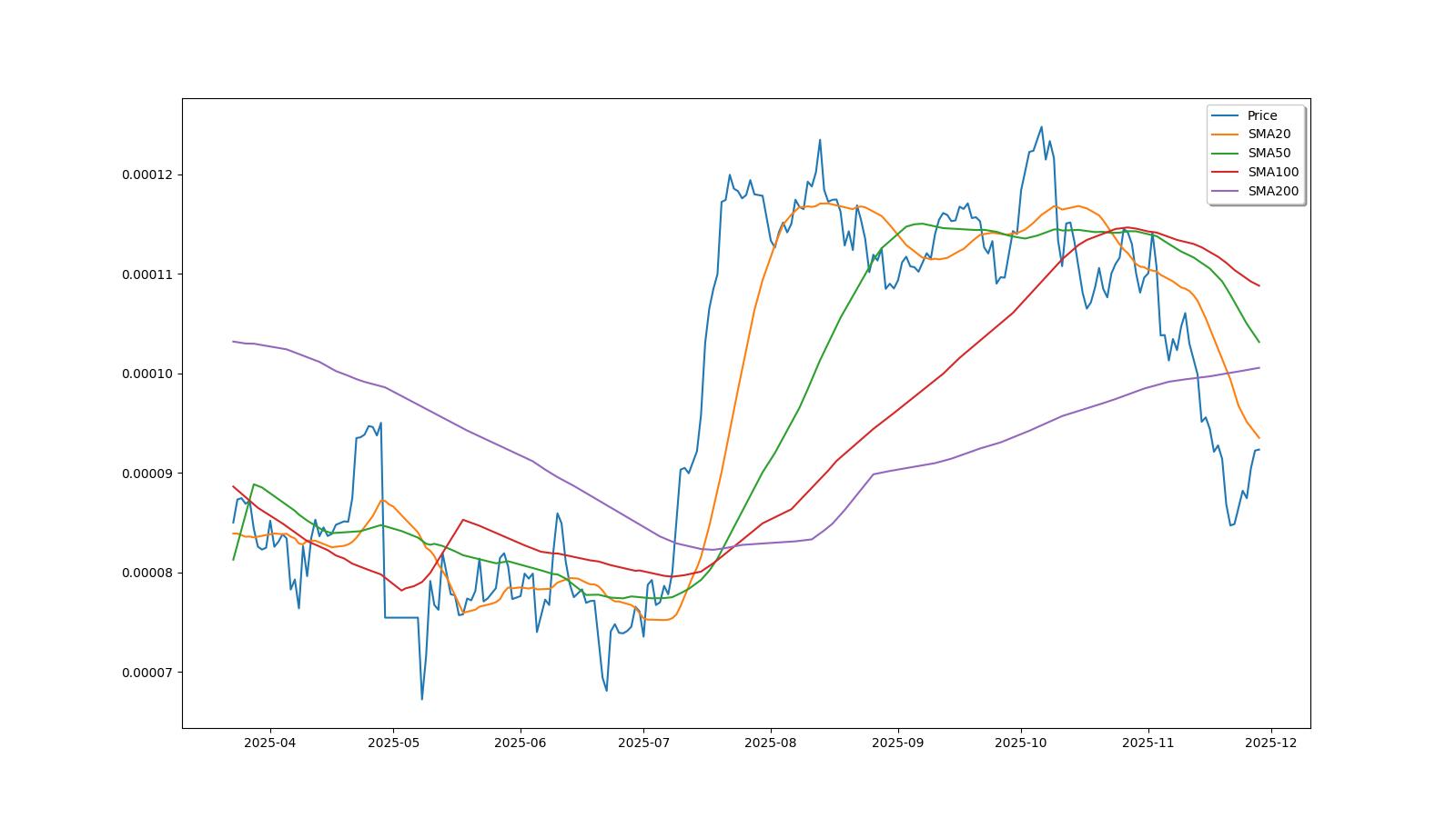 Zeepin Simple Moving Averages
