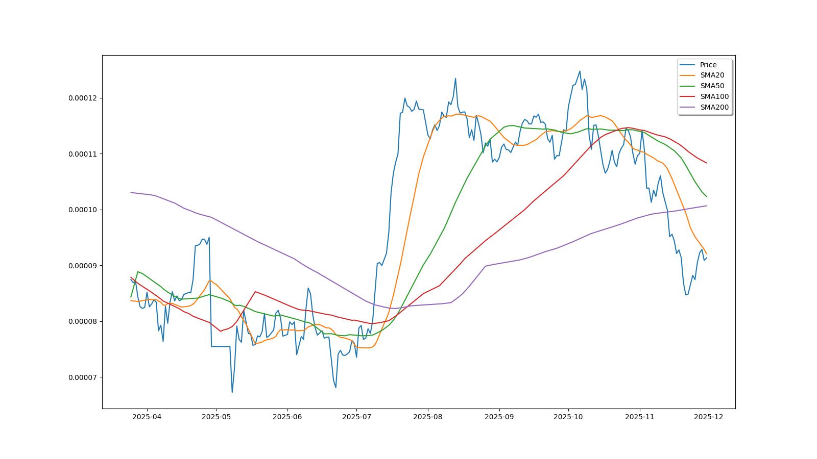 Zeepin Simple Moving Averages