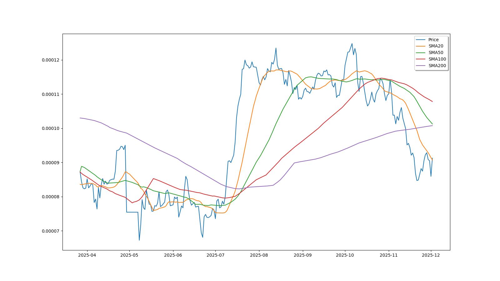 Zeepin Simple Moving Averages