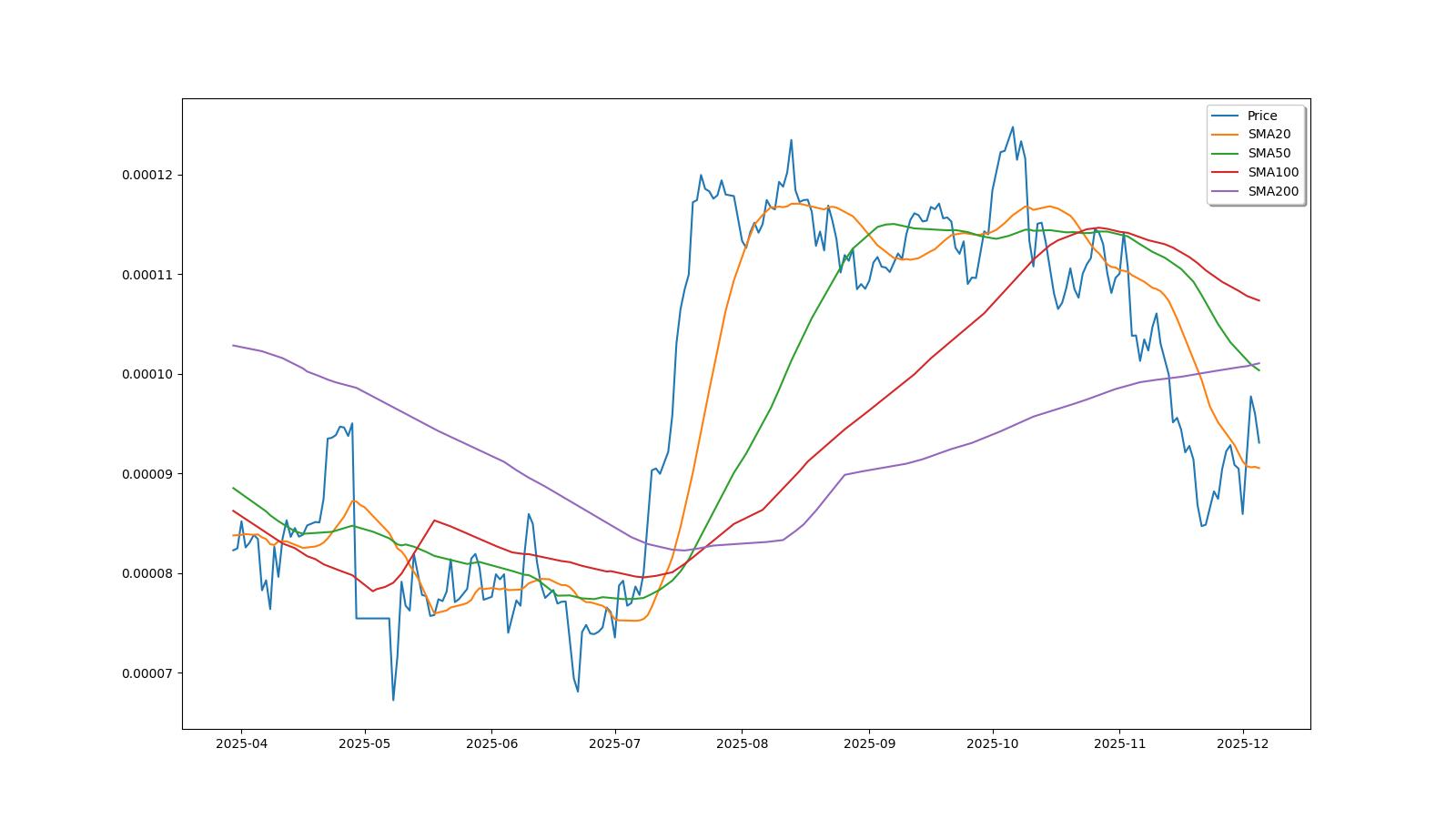 지핀 Simple Moving Averages