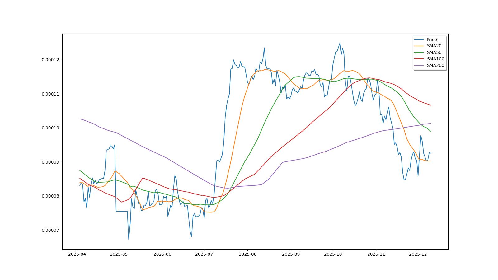 Zeepin Simple Moving Averages