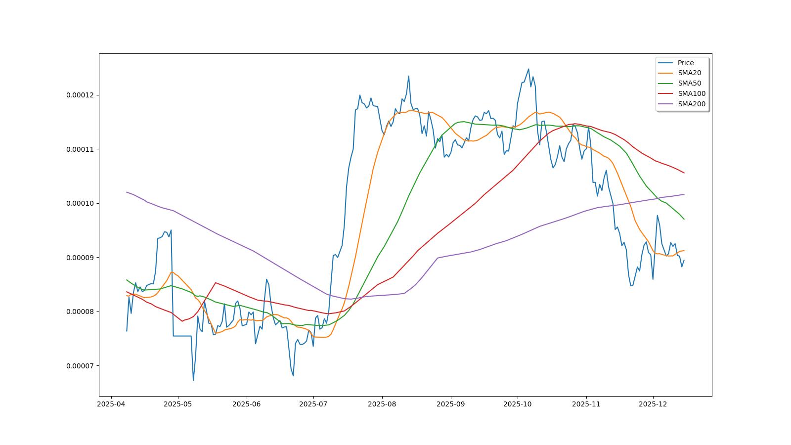 Zeepin Simple Moving Averages