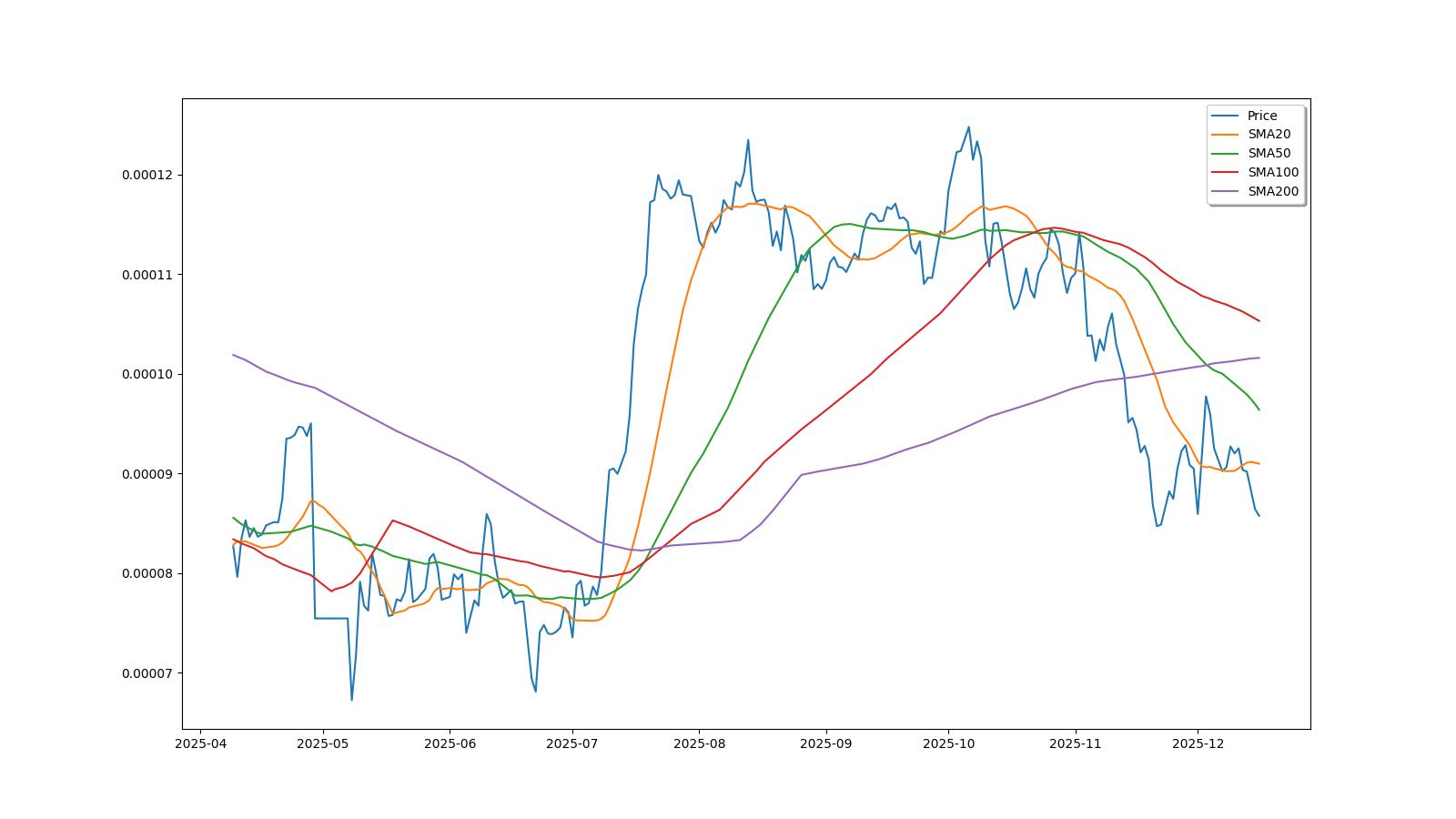 Zeepin Simple Moving Averages