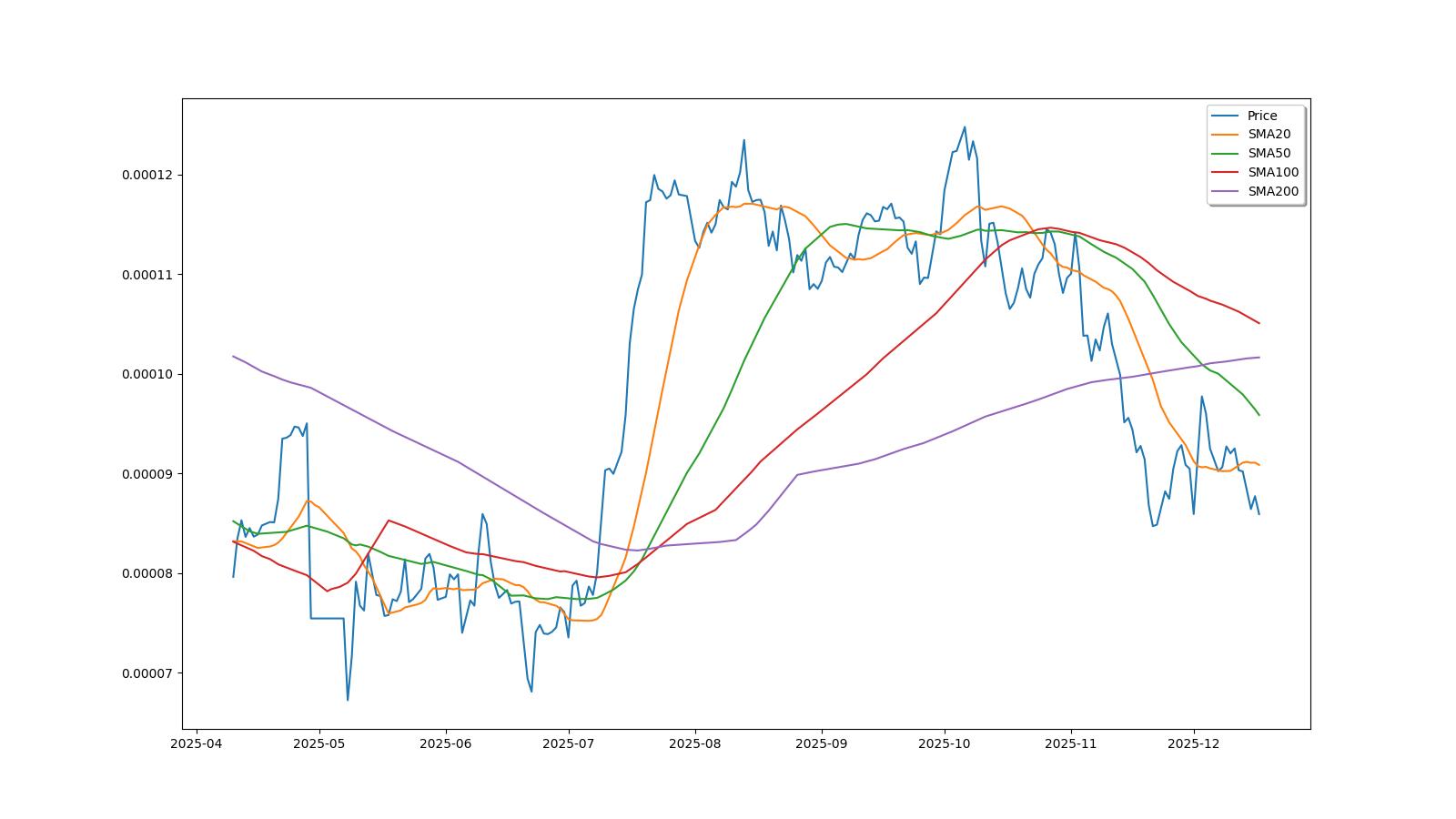 Zeepin Simple Moving Averages