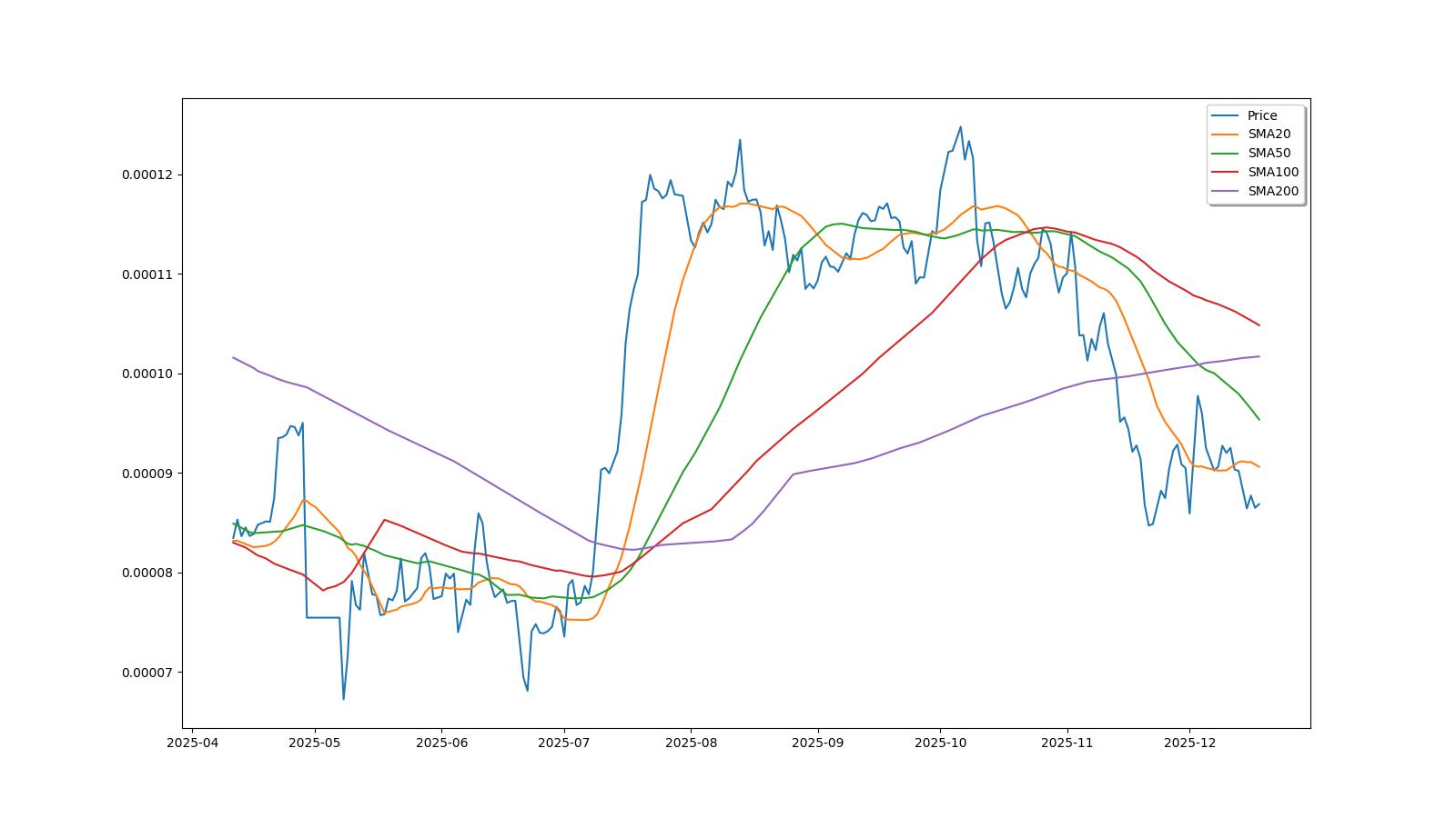 Zeepin Simple Moving Averages