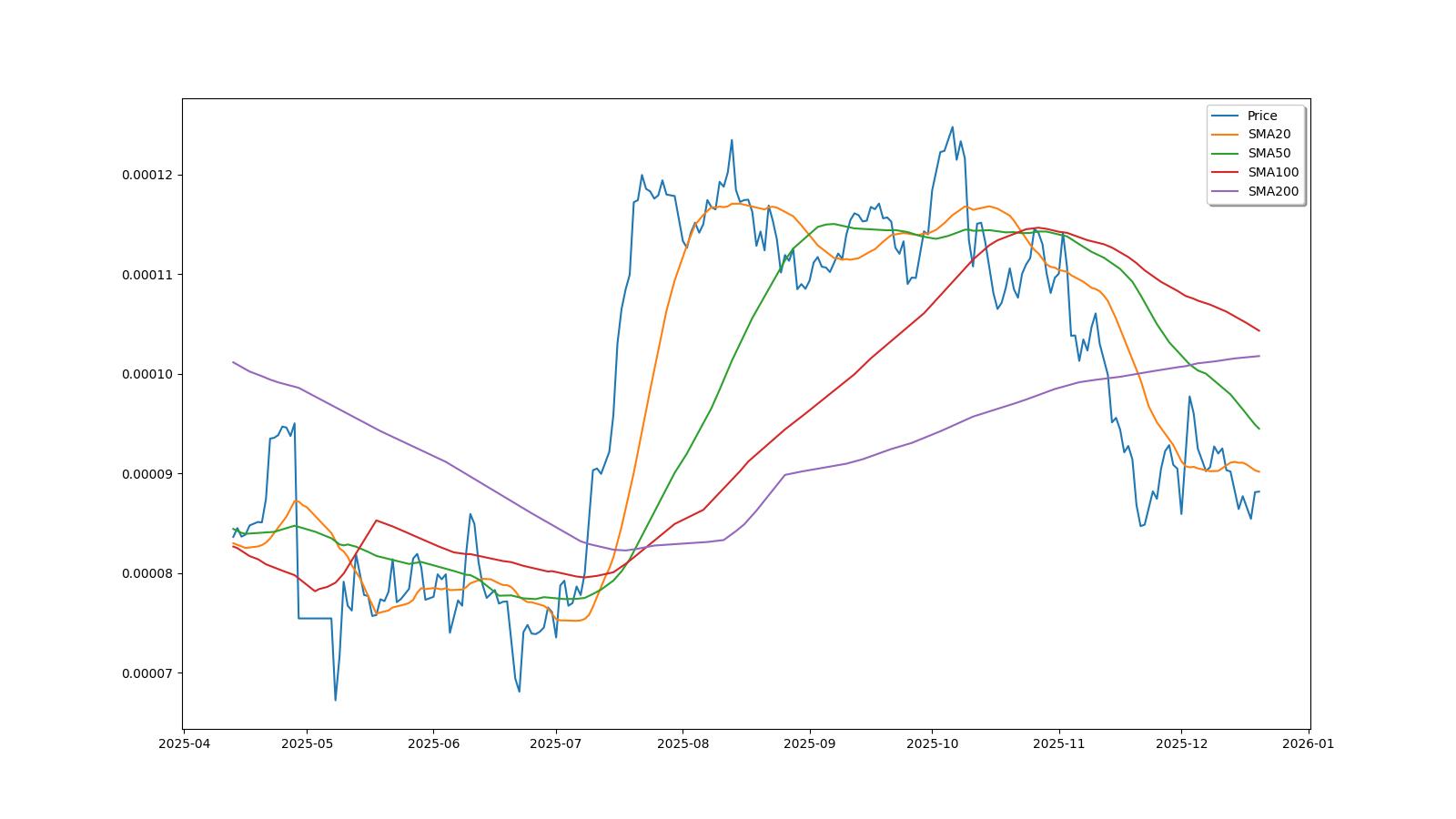 지핀 Simple Moving Averages