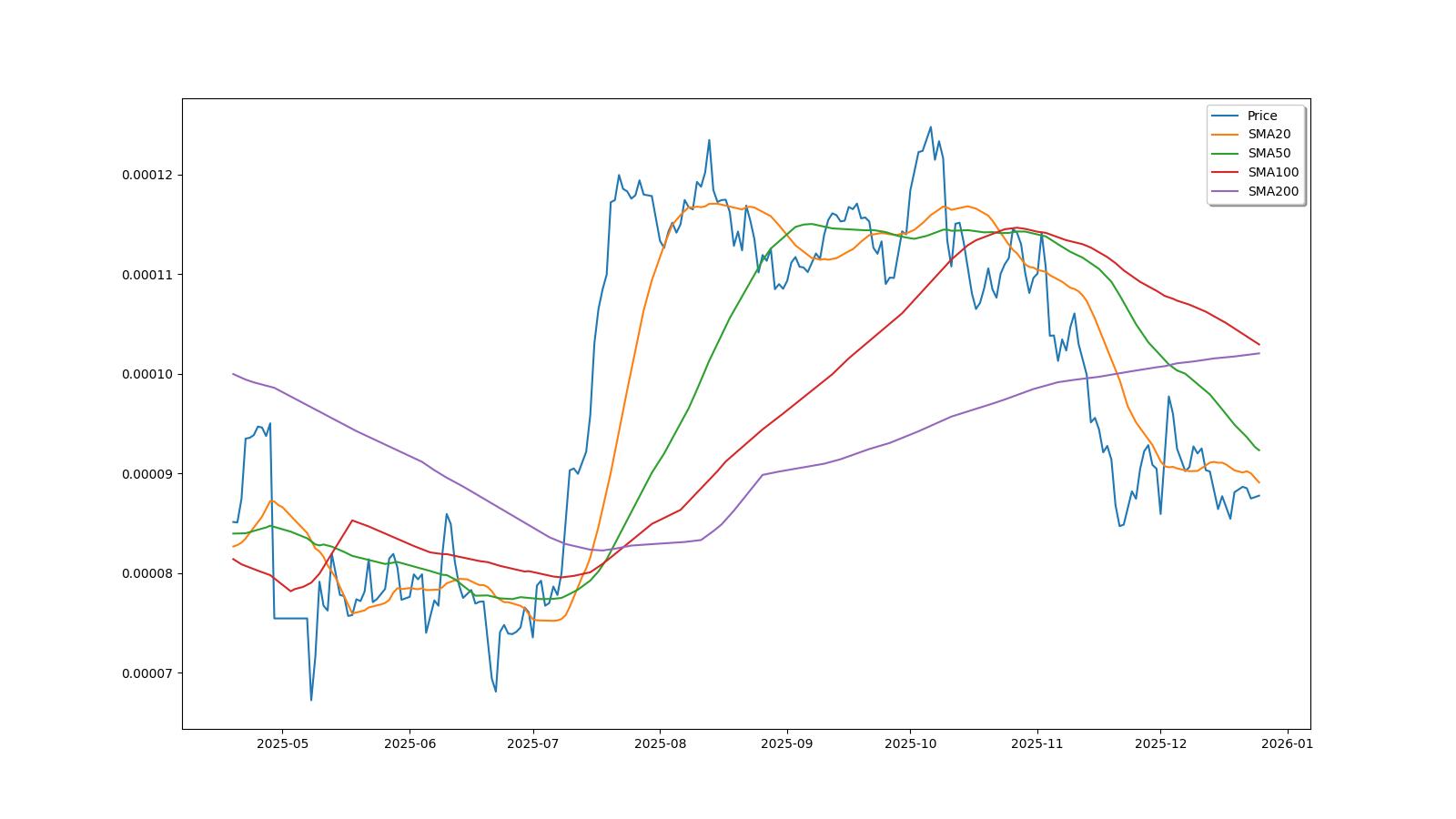 Zeepin Simple Moving Averages