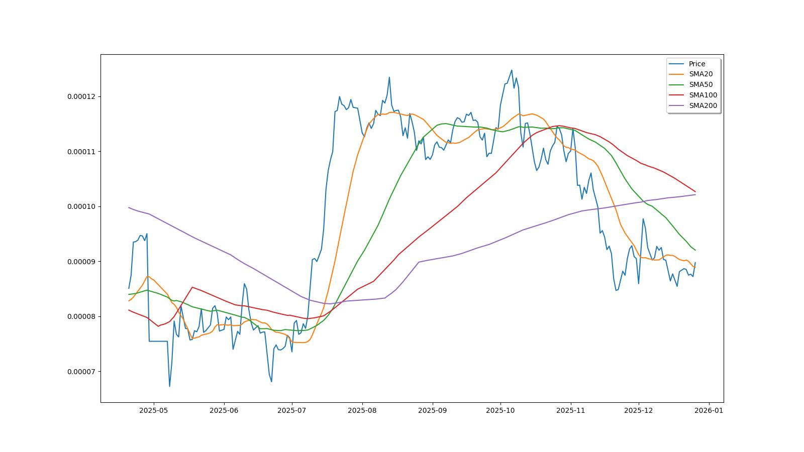 Zeepin Simple Moving Averages